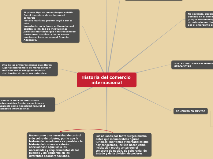 Historia del comercio internacional - Mind Map